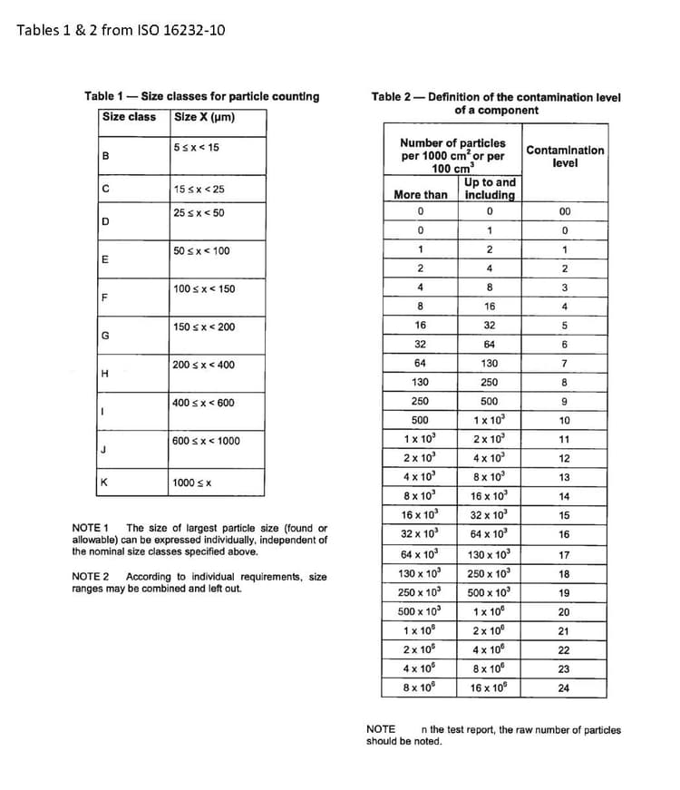 Reading the Cleanliness Code | Cleanliness Testing | Crown Industrial ...