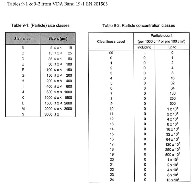 Reading the Cleanliness Code | Cleanliness Testing | Crown Industrial ...