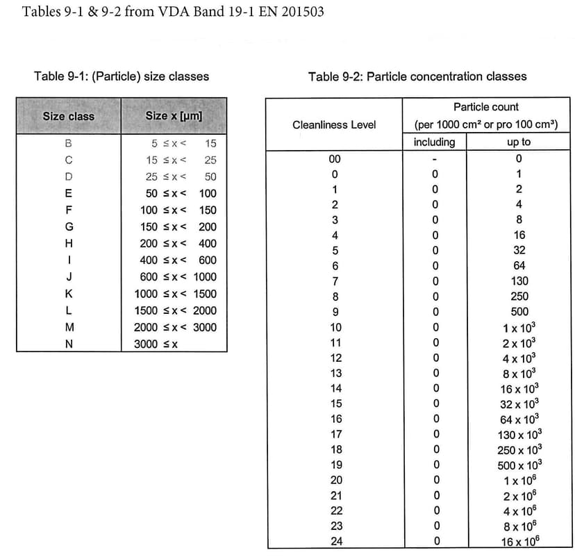 Reading the Cleanliness Code | Cleanliness Testing | Crown Industrial ...
